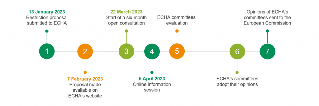 ECHA publishes PFAS restriction proposal - AGROLAB GROUP